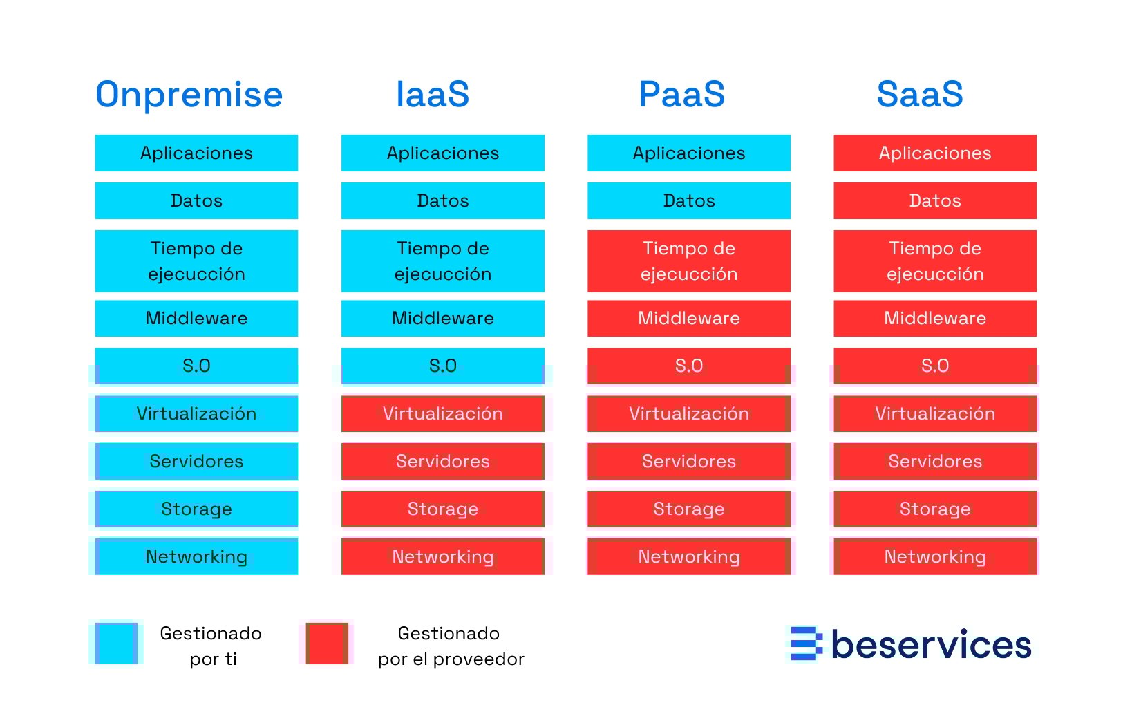 Ventajas De Migrar Tus Aplicaciones Web A Un Servicio Paas